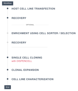 Single Cell Seeding for Cell Line Development | Seed Biosciences